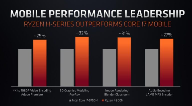 [CES 2020] AMD Ryzen 4000 Series: Prosesor 7nm Berbasis Arsitektur Zen ...